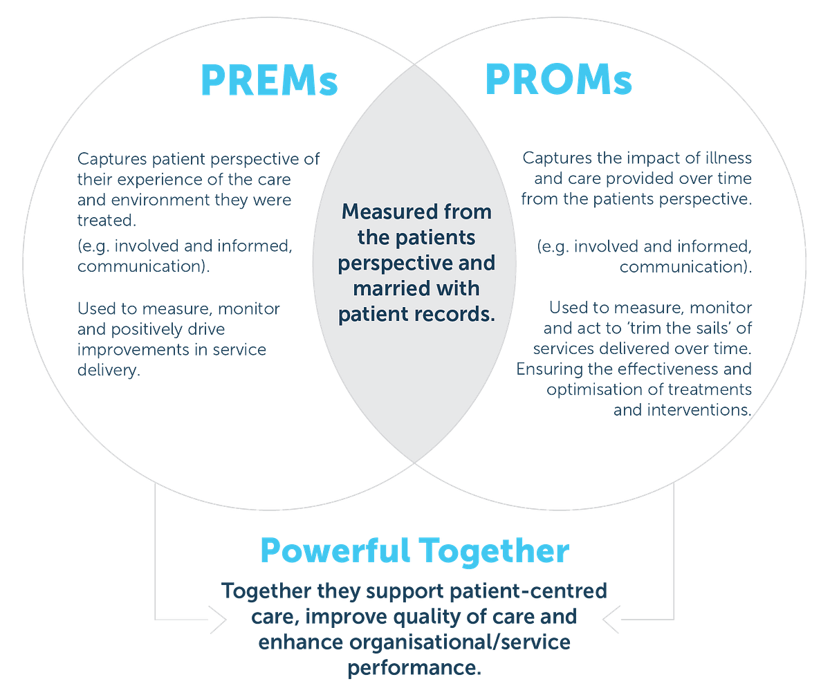 How do PREMs and PROMs work together? | Cemplicity