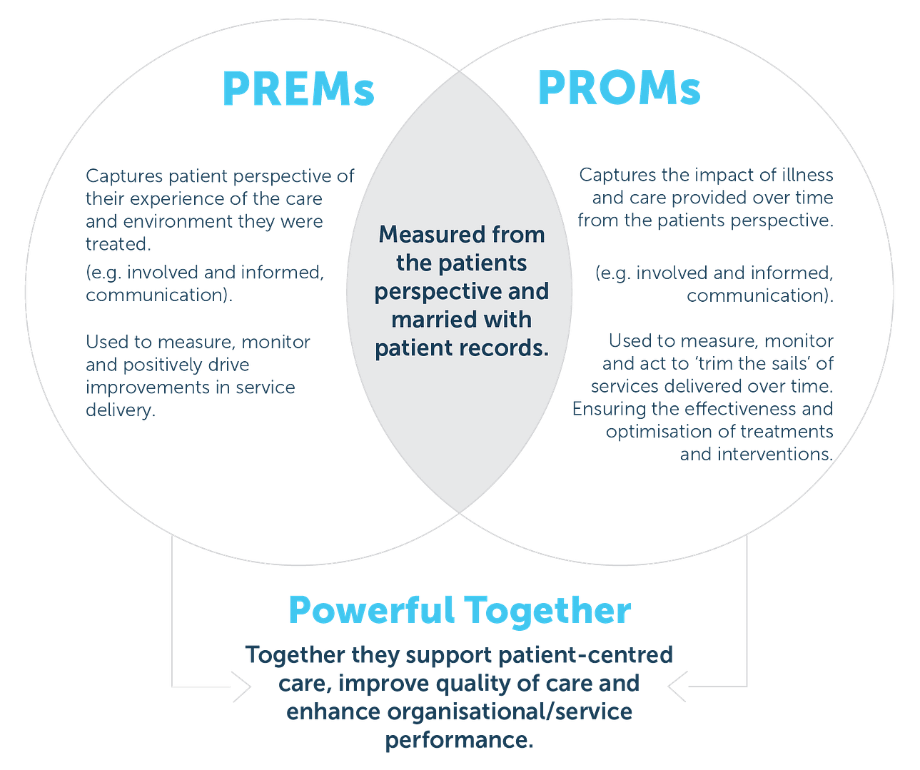 How do PREMs and PROMs work together? | Cemplicity