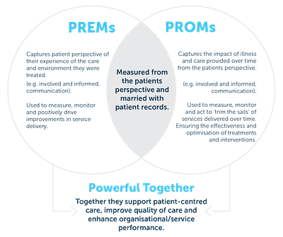 How do PREMs and PROMs work together? | Cemplicity