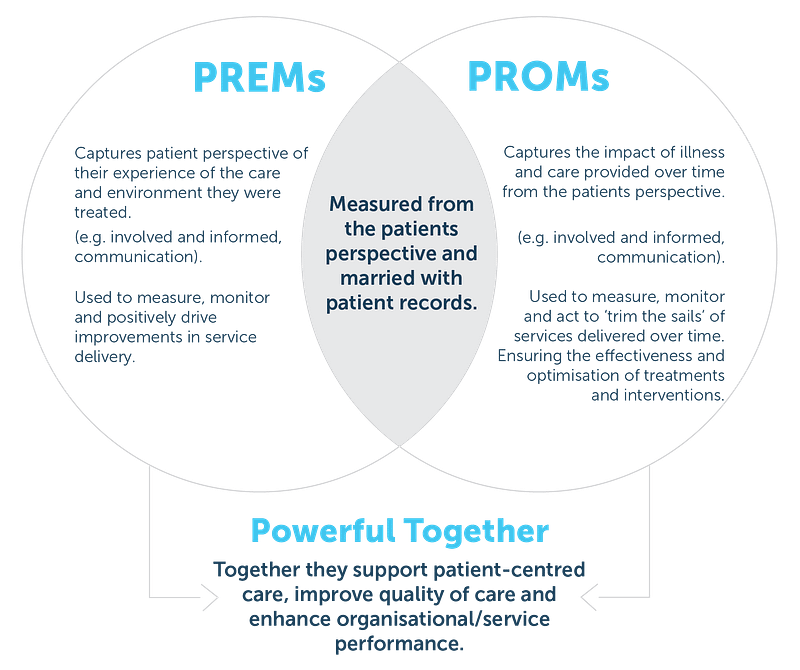 How do PREMs and PROMs work together? | Cemplicity