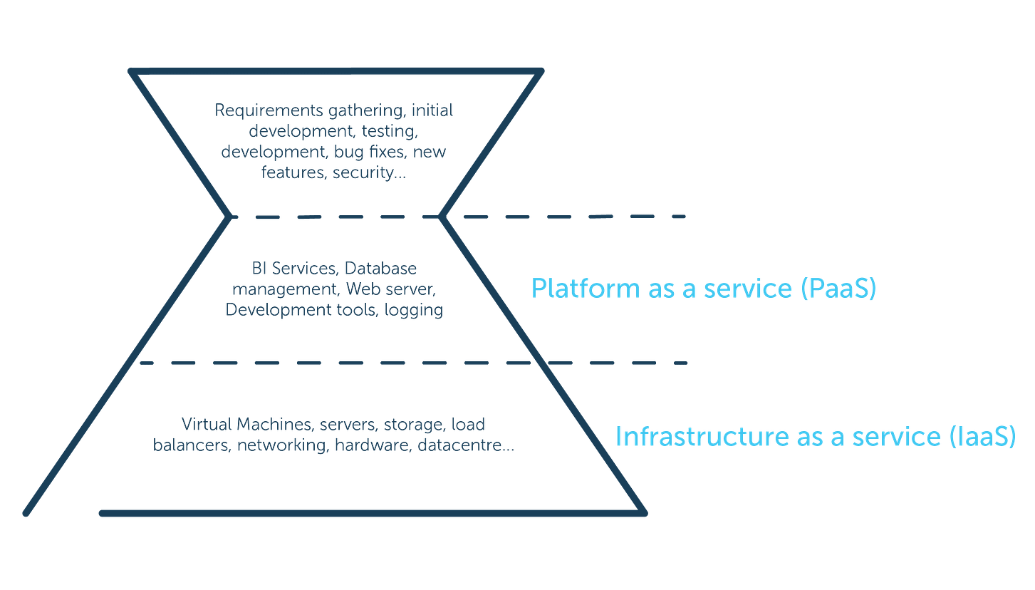 PaaS? SaaS? What's the difference? | Cemplicity
